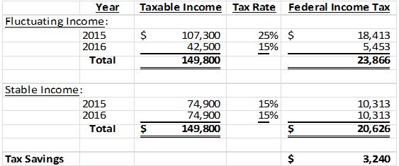 Top Ten Tax Tips for Farmers - Symphona - Accounting, Consulting and IT ...